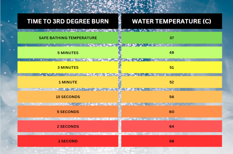 Scalding-Hazard-Chart - Salmon Plumbing